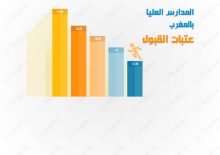 Seuils des écoles supérieures au Maroc - 9rayti.Com